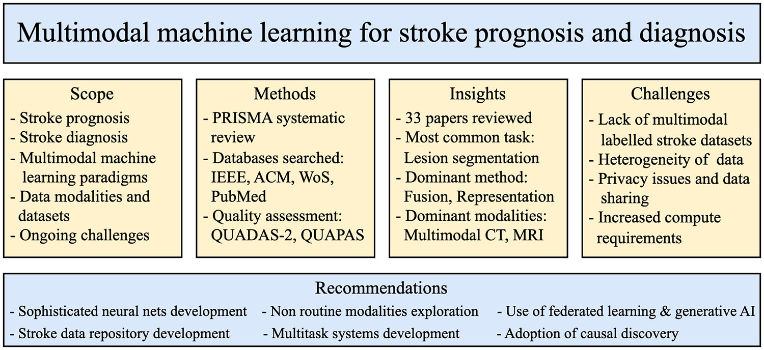 Multimodal machine learning for stroke prognosis and diagnosis: A systematic review | Hugo ...